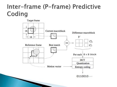 ppt video compression powerpoint presentation free download id 1575842