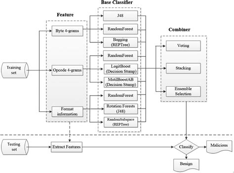 Improving Malware Detection Using Multiview Ensemble Learning Bai