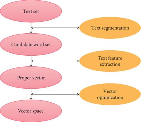 text feature extraction process download scientific diagram