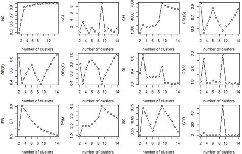 cluster validity indices comparison s is added on the y axis to the download scientific