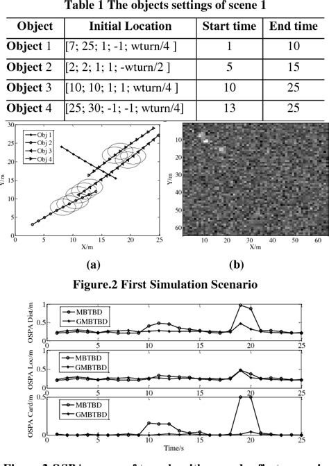 table 1 from generalized multi bernoulli filters for track before detect of objects from image