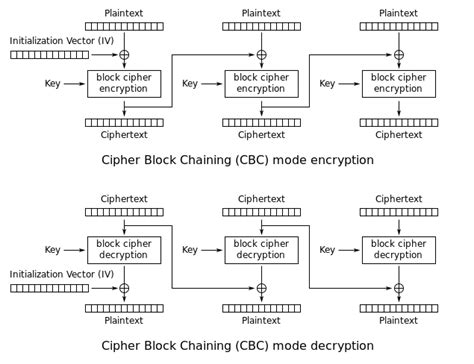 cryptography with the des algorithm dzone security