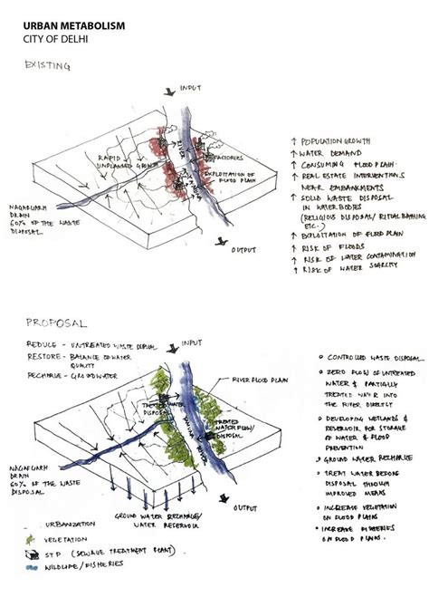 Week 4 Urban Metabolism Delhi Urban Floodplain Transformation In Delhi