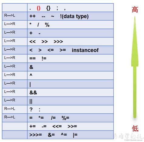 重学javase 第3章 运算符、逻辑运算符、三元运算符、运算法优先级等 逻辑运算符和三元表达式 优先级的关系 csdn博客