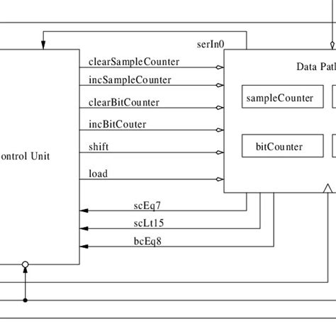 pdf design and fpga implementation of uart using microprogrammed controller