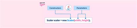 Parameterized Constructor In Java Scaler Topics