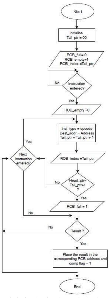 figure 1 from design and implementation of reorder buffer for high performance processor