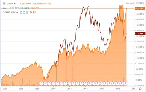 Difference Between Lv And Lvmhf Stock Semashow