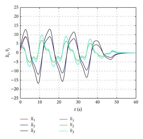 consensus tracking for the second order nonlinear systems download scientific diagram