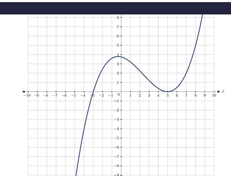 solved consider the graph of f′ x given below at what
