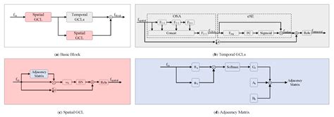 sensors free full text enhanced spatial and extended temporal graph convolutional network