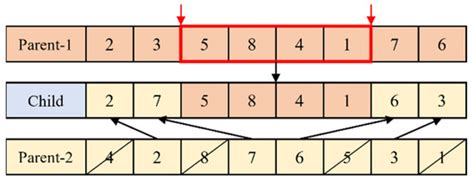 healthcare free full text genetic algorithm for solving the no wait three stage surgery