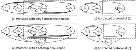 different types of parameterized protocols and corresponding abstracted download scientific