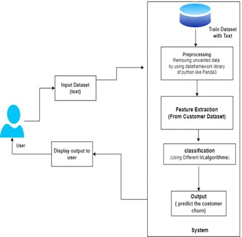 hate speech detection flowchart download scientific d