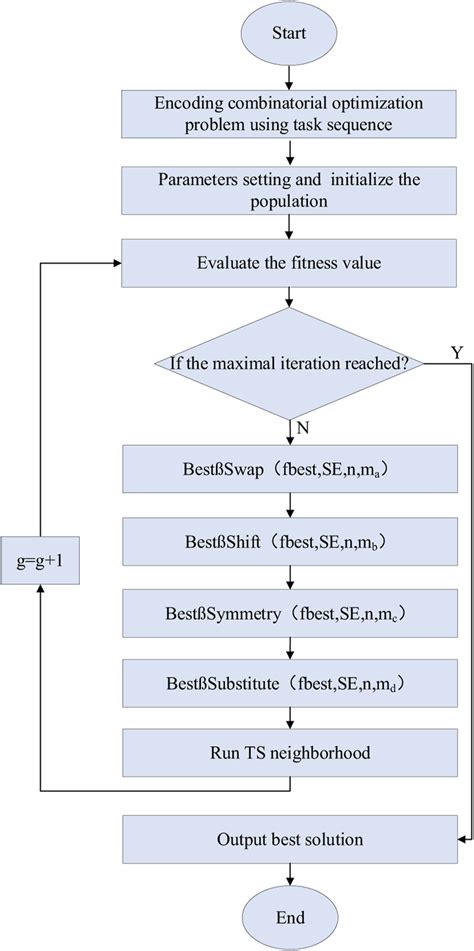 flow chart of the hybrid discrete state transition algorithm download scientific diagram