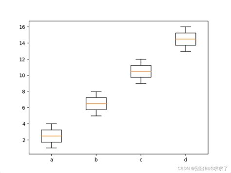 【数据处理】python matplotlib 画箱线图；箱线图介绍；如何画箱线图 plt 箱线图 csdn博客