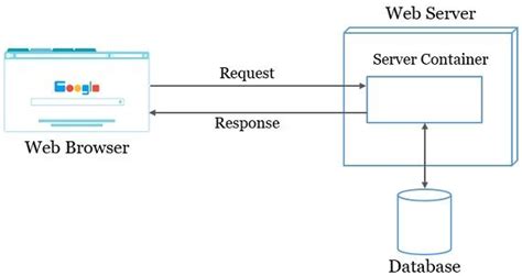 Differences Between Servlets And JSP Comparison Chart Tech Differences