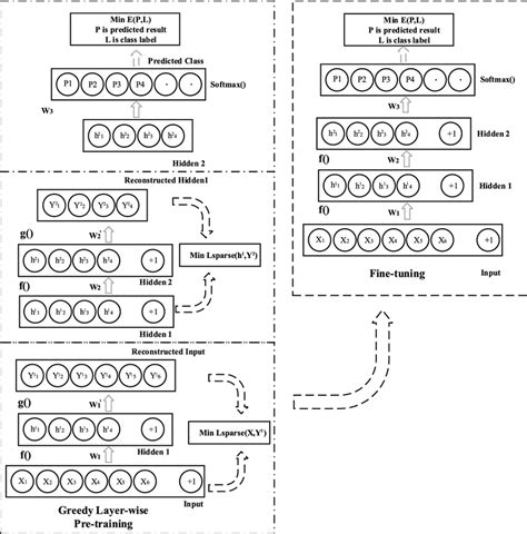 traditional deep stacked sparse autoencoder model download scientific diagram