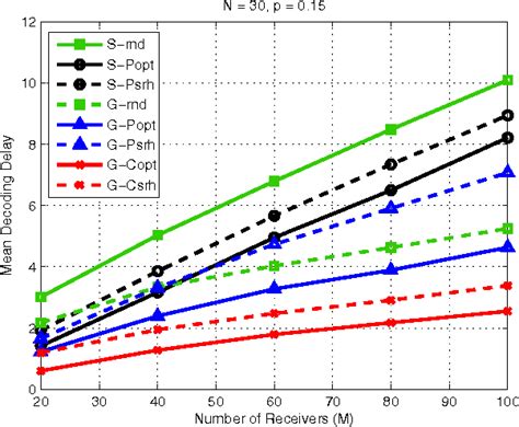 figure 1 from minimum broadcast decoding delay for generalized instantly decodable network