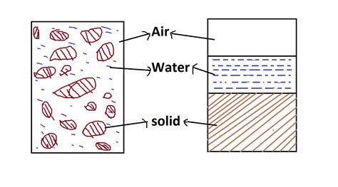 How To Complete Phase Diagram Soils Soil Phase Diagram And M