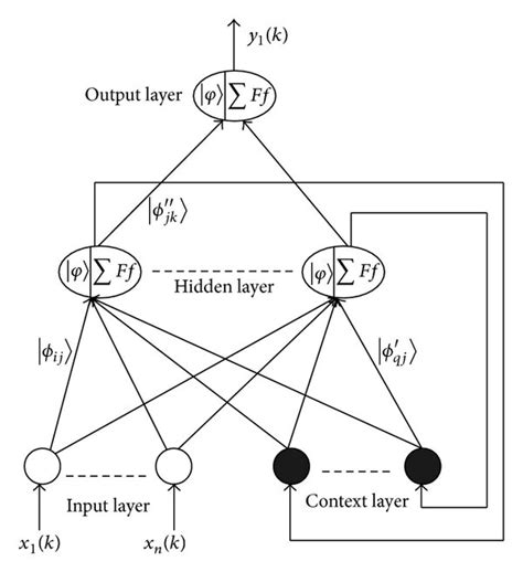 quantum elman neural networks download scientific diagram