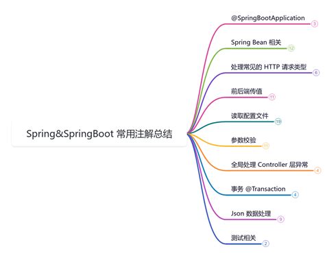 spring springboot常用注解总结 思维导图模板 processon思维导图、流程图