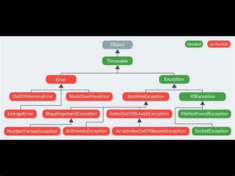 Exceptions And Exception Handling In Java UnlimIT YouTube