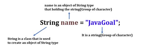 what is string in java and how to create a string javagoal