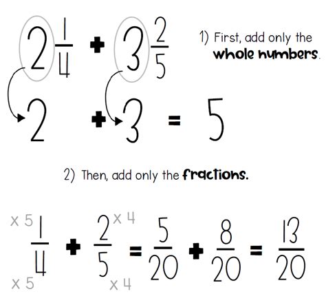 Mixed Numbers Anchor Chart
