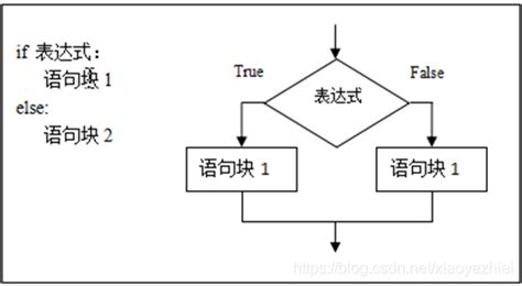 学习python的第五节课顺序结构、选择结构和循环结构python顺序结构和序列结构有什么区别 Csdn博客