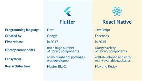 flutter vs react native what is best for mobile app development litslink blog