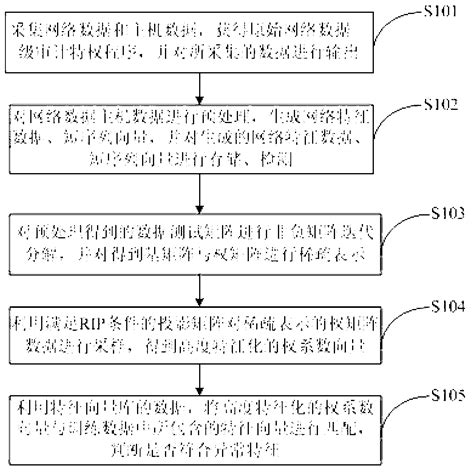 method and system for intrusion detection based on non negative matrix factorization under