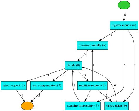 【pm4py第一讲】关于processmining csdn博客