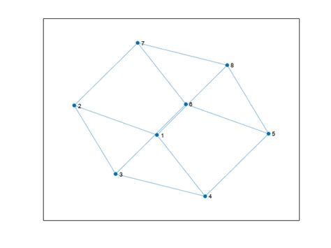 graph with undirected edges matlab mathworks américa latina