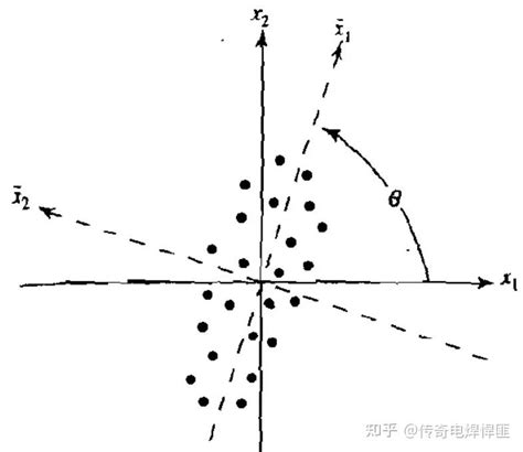 降维技术——主成分分析 principal component analysis pca 知乎