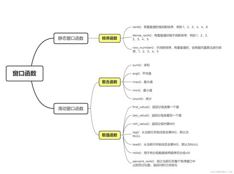 hive常用函数介绍 窗口函数 hive avg csdn博客