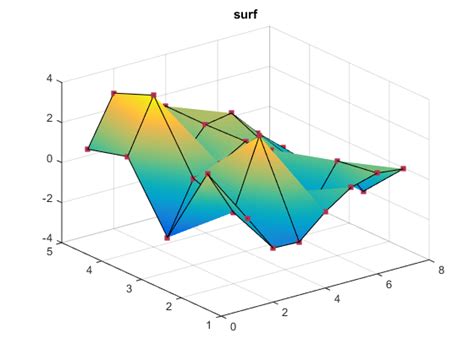 What Is A Surface Mike On MATLAB Graphics MATLAB Simulink