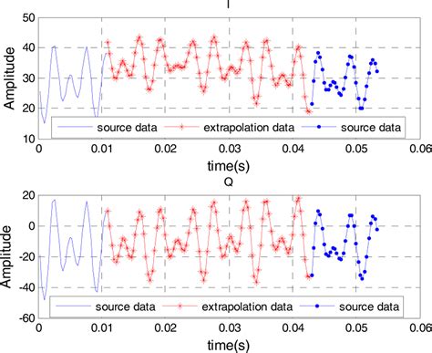 research on signals extrapolation in the time domain based on wavelet analysis liu 2019