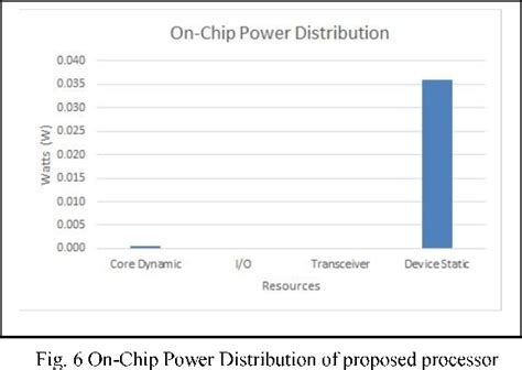 figure 2 from low power pipelined 8 bit risc processor design and implementation on fpga