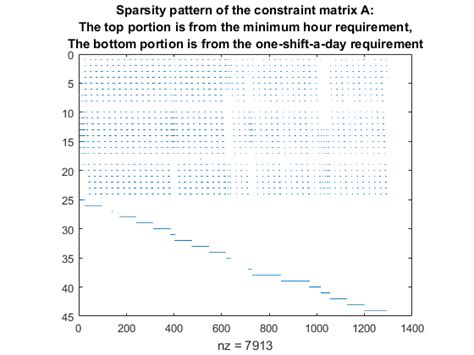 generating an optimal employee work schedule using integer linear programming loren on the art