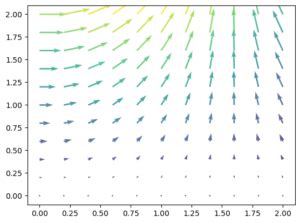 How To Plot A Quiver Plot In Python Data Science Parichay