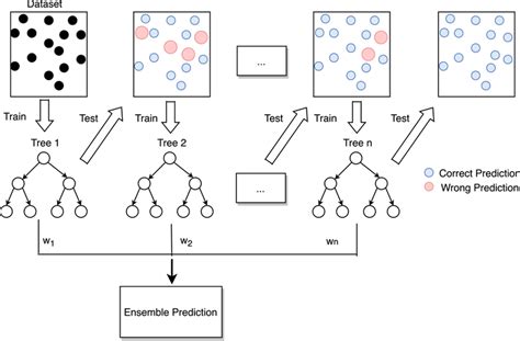 flow diagram of gradient boosting machine learning method the ensemble download scientific