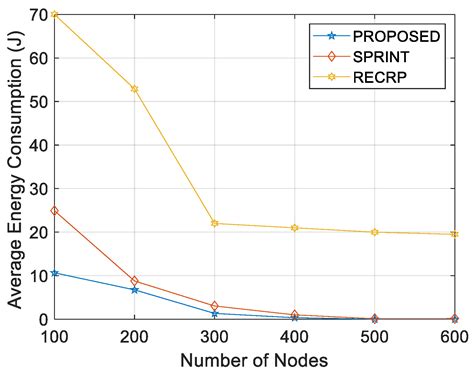 sensors free full text energy efficient packet forwarding scheme based on fuzzy decision