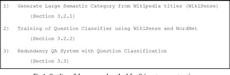 figure 1 from minimally supervised question classification and answering based on wordnet and