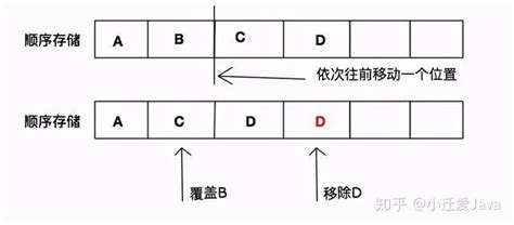 算法与数据结构线性表的顺序存储与链式存储 swift版 知乎