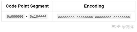 Unicode Utf Utf Utf