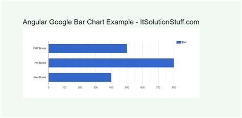 angular 12 chart js using ng2 charts examples