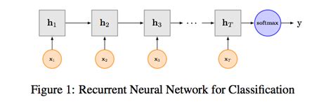 用深度学习（cnn rnn attention）解决大规模文本分类问题 综述和实践 知乎