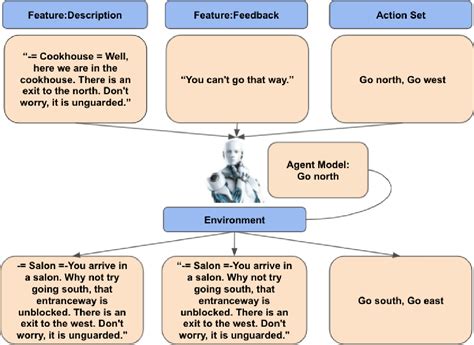 figure 1 from an analysis of deep reinforcement learning agents for text based games semantic