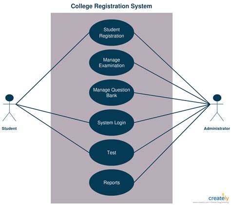 Dental Use Case Diagram Template Diagram Essential Use Cas